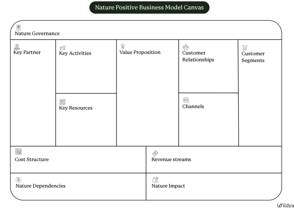 Nature Positive Business Model Canvas Template - Wildya